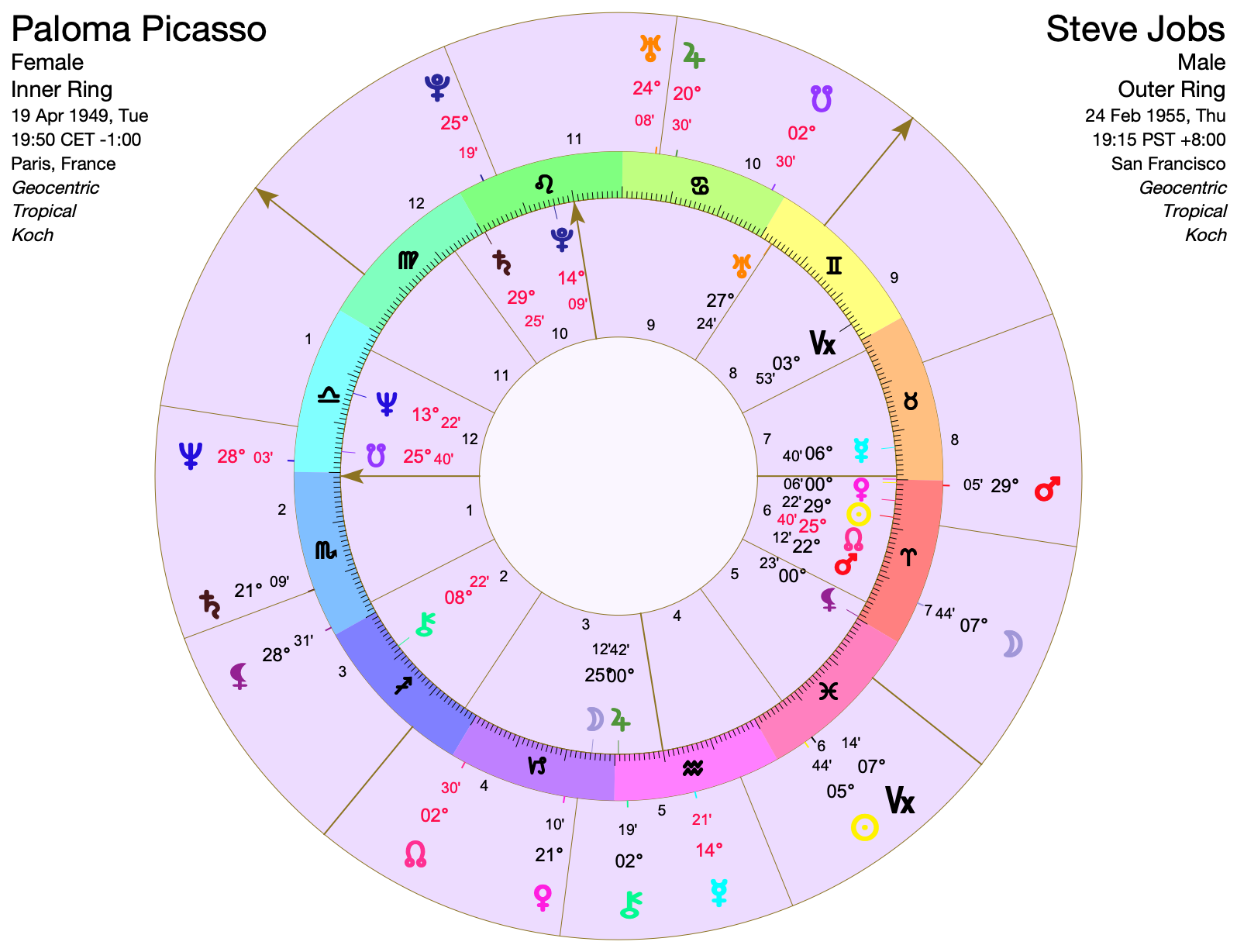 Synastrie - Résonance Aruna